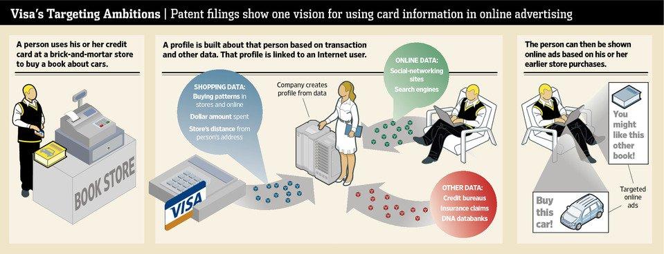 Credit Card Behavior for Targeted Advertising